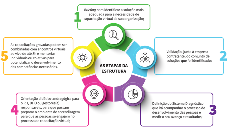 DNA – Digital Nortus Academy – Nortus